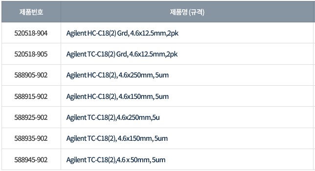 HPLC 컬럼 - HC-C18(2) and TC-C18(2)