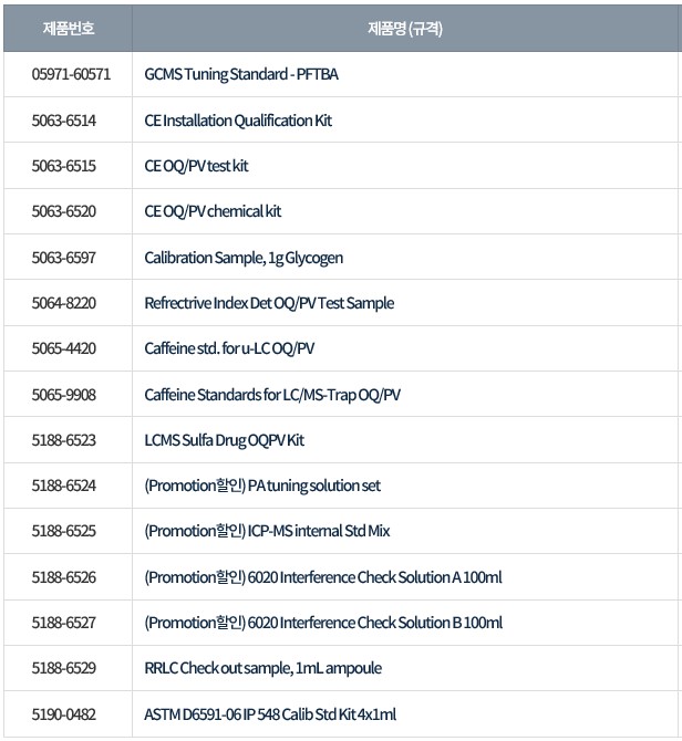 Standards & Reagents - LC/UV/CE OQ/PV Stds & Kits