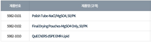 QuEChERS - Enhanced Matrix Removal - Lipid
